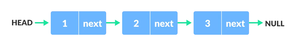 Linked List Data Structure